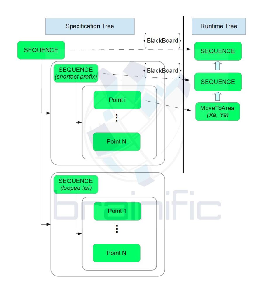 Twisting your trees – Brainific
