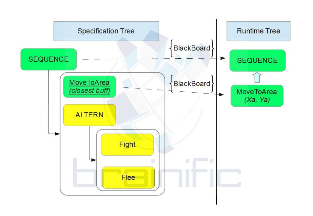 Twisting your trees – Brainific
